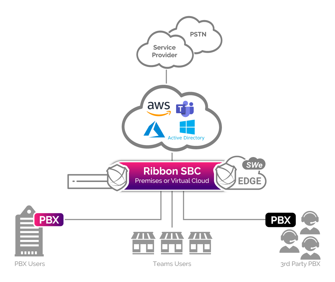 Microsoft Solutions - Teams Direct Routing